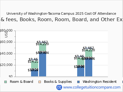 UWT - Tuition & Fees, Net Price
