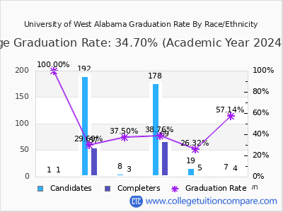 U of West Alabama Graduation Rate