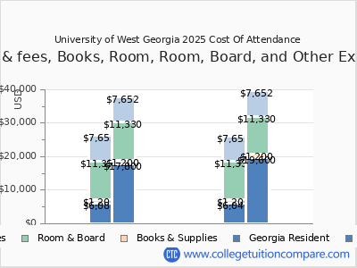 UWG - Tuition & Fees, Net Price