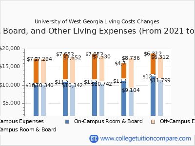 UWG - Tuition & Fees, Net Price