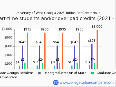 UWG - Tuition & Fees, Net Price