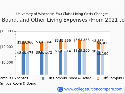 UW - Eau Claire - Tuition & Fees, Net Price