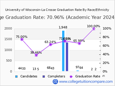 UW - La Crosse Graduation Rate