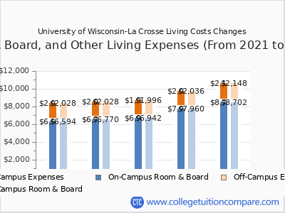 UW - La Crosse - Tuition & Fees, Net Price