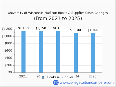 UW - Madison - Tuition & Fees, Net Price