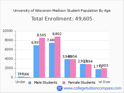 UW - Madison - Student Population and Demographics