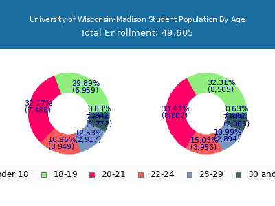 UW - Madison - Student Population and Demographics