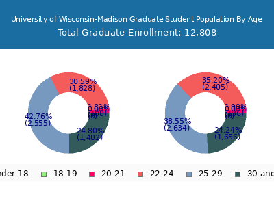 UW - Madison - Student Population and Demographics