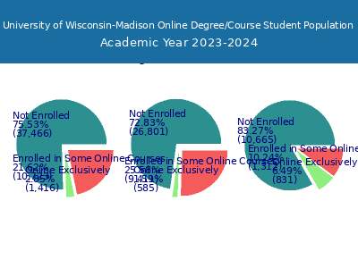 UW - Madison - Student Population and Demographics