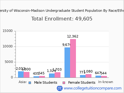 UW - Madison - Student Population and Demographics