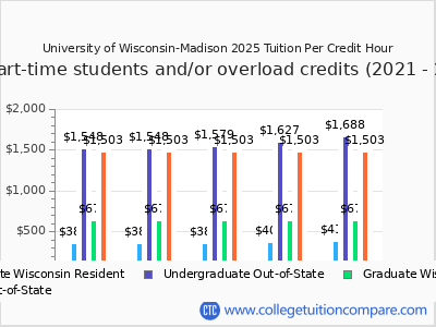 UW - Madison - Tuition & Fees, Net Price