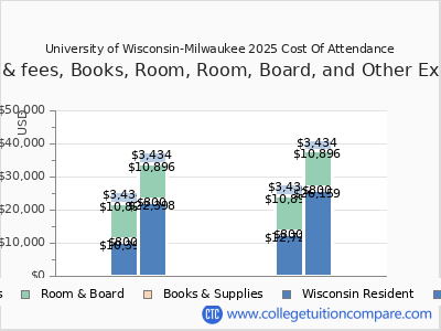 UWM - Tuition & Fees, Net Price