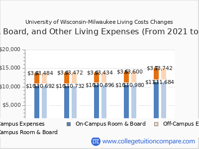 UWM - Tuition & Fees, Net Price