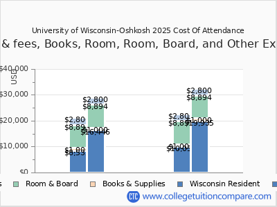 UW - Oshkosh - Tuition & Fees, Net Price