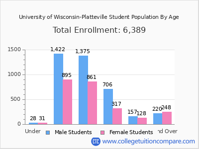 UW - Platteville - Student Population and Demographics