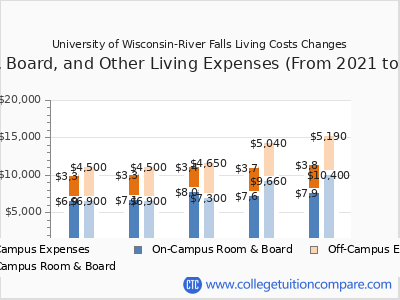 UW - River Falls - Tuition & Fees, Net Price