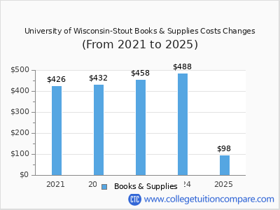 UW - Stout - Tuition & Fees, Net Price