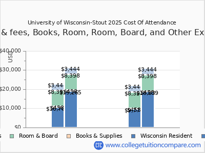 UW - Stout - Tuition & Fees, Net Price