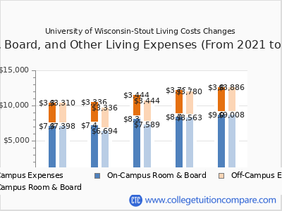 UW - Stout - Tuition & Fees, Net Price