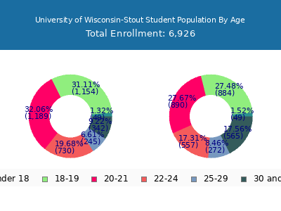 UW - Stout - Student Population and Demographics