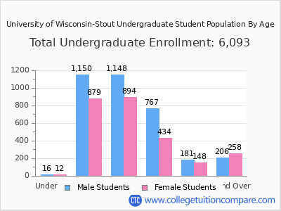 UW - Stout - Student Population and Demographics