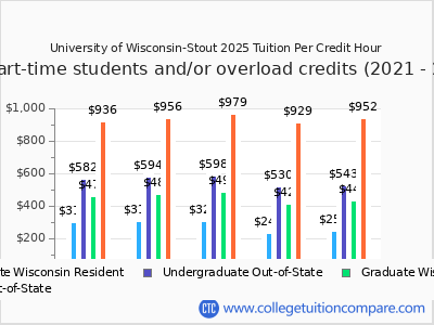 UW - Stout - Tuition & Fees, Net Price