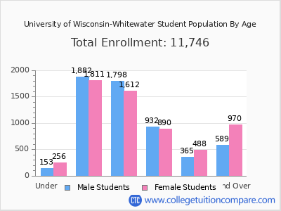 UW - Whitewater - Student Population and Demographics