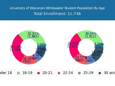UW - Whitewater - Student Population and Demographics