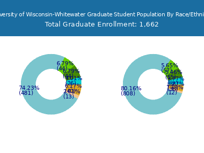 UW - Whitewater - Student Population and Demographics