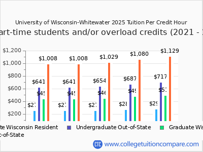 UW - Whitewater - Tuition & Fees, Net Price