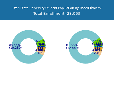 Utah State University - Student Population and Demographics