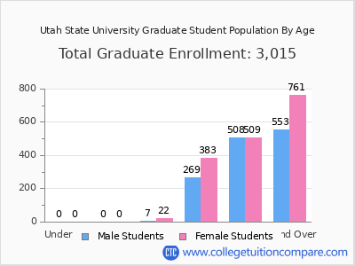 Utah State University - Student Population and Demographics