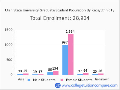 Utah State University - Student Population and Demographics