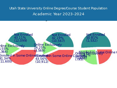 Utah State University - Student Population and Demographics