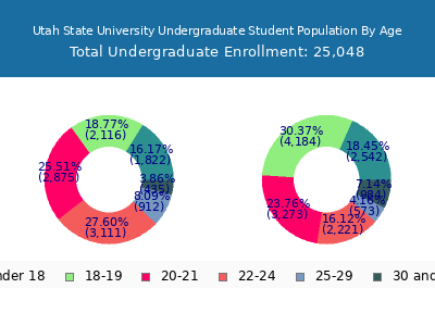 Utah State University - Student Population and Demographics