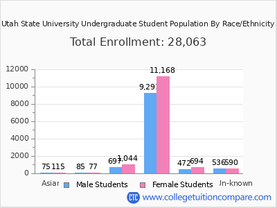 Utah State University - Student Population and Demographics