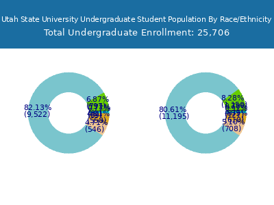 Utah State University - Student Population and Demographics