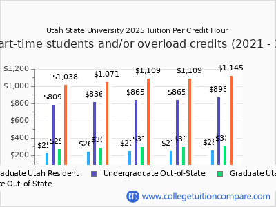 Utah State University - Tuition & Fees, Net Price