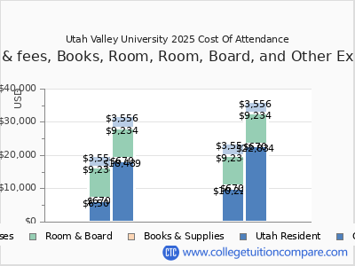 Utah Valley University - Tuition & Fees, Net Price