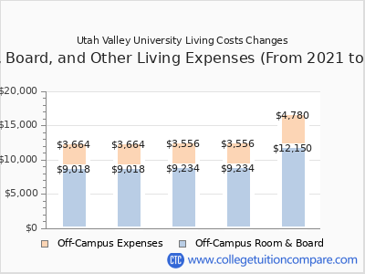 Utah Valley University - Tuition & Fees, Net Price
