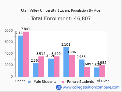 Utah Valley University - Student Population and Demographics