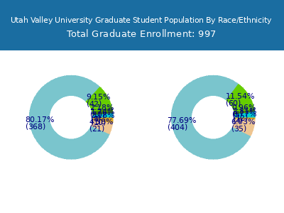 Utah Valley University - Student Population and Demographics