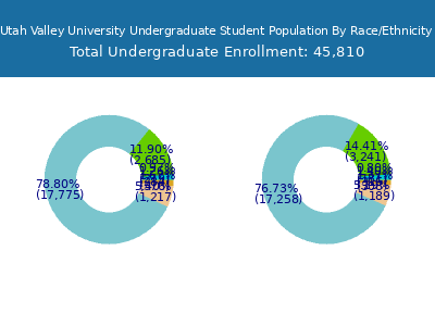 Utah Valley University - Student Population and Demographics