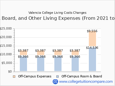 Valencia College - Tuition & Fees, Net Price
