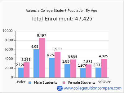 Valencia College - Student Population and Demographics