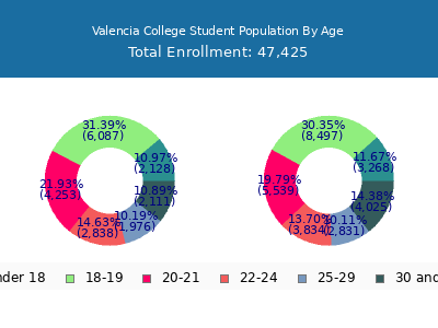 Valencia College - Student Population and Demographics