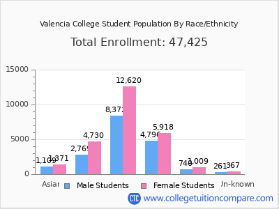 Valencia College - Student Population and Demographics