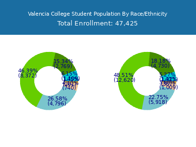 Valencia College - Student Population and Demographics