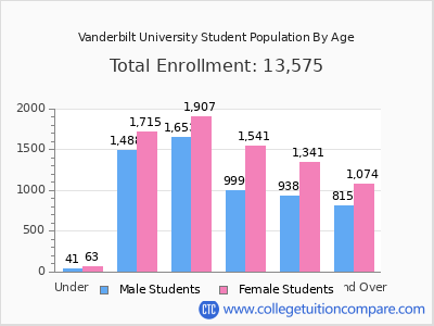 Vanderbilt University - Student Population and Demographics
