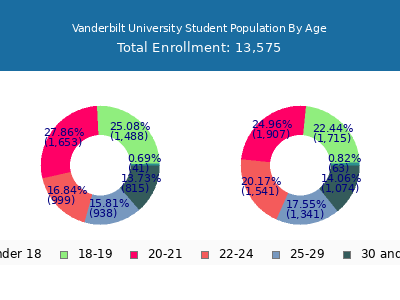 Vanderbilt University - Student Population and Demographics